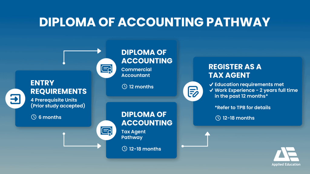 FNS50222 Diploma of Accounting Course - Applied Education