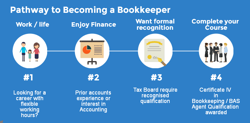 Tax Practitioner Board Licensing BAS Agent Course Online