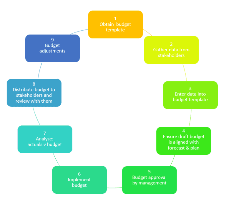 What's the purpose of a budget?