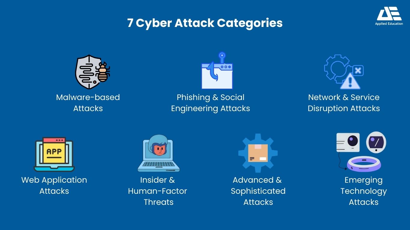 7 Cyber Attack Categories And Their Types - Applied Education